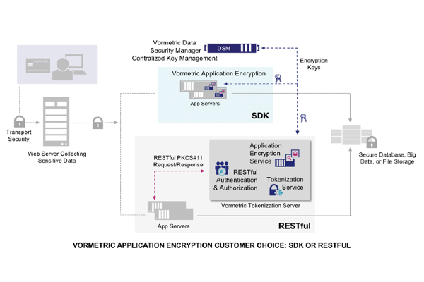 Vormetric Data Security Platform - Blue Star Engineering & Electronics